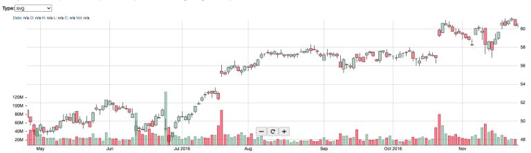 [React] データを可視化するためのおすすめチャートライブラリ6選 | FEELD BLOG
