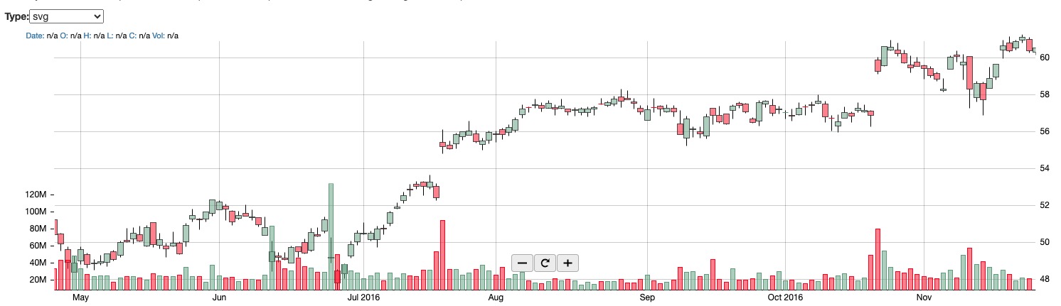 [React] データを可視化するためのおすすめチャートライブラリ6選 | FEELD BLOG