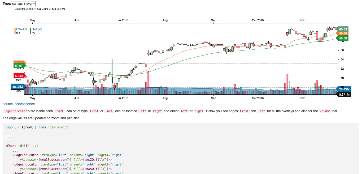 [React] データを可視化するためのおすすめチャートライブラリ6選 | FEELD BLOG